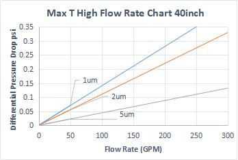 Max-T High Flow Filter Cartridge - So Pure Water