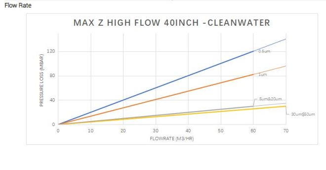 Max-Z High Flow Filter Cartridge - So Pure Water